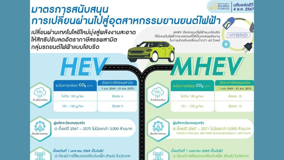 บอร์ดอีวีเคาะมาตรการลดภาษีหนุน HEV – MHEV พร้อมยกยอดผลิตชดเชย EV3 ไปต่อ ...