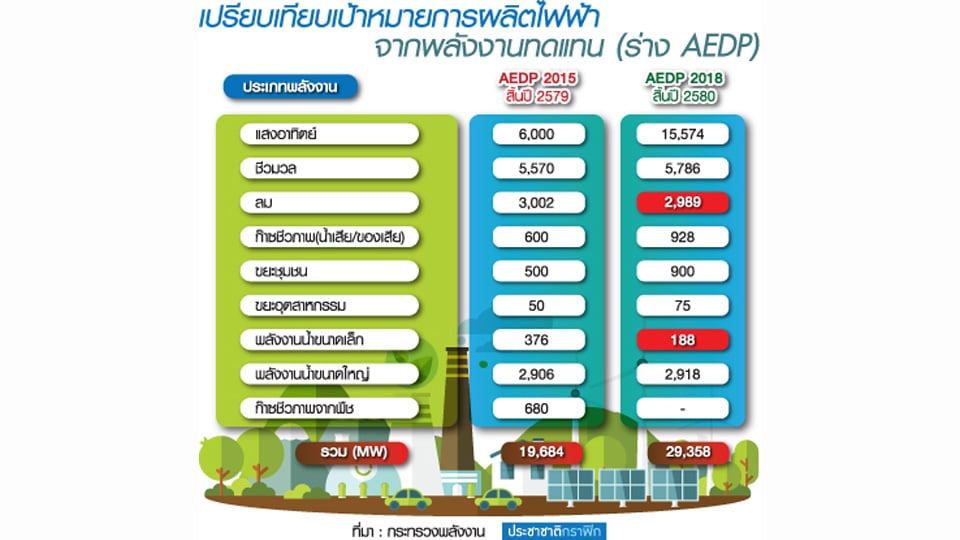 แผน AEDP 2018 เพิ่มสัดส่วนพลังงานทดแทน 30%