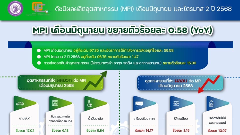 MPI มิ.ย. 68 โตต่อเนื่องเป็นเดือนที่ 3 หนุน Q2 ขยายตัว 1.47% รับแรงส่ง ...