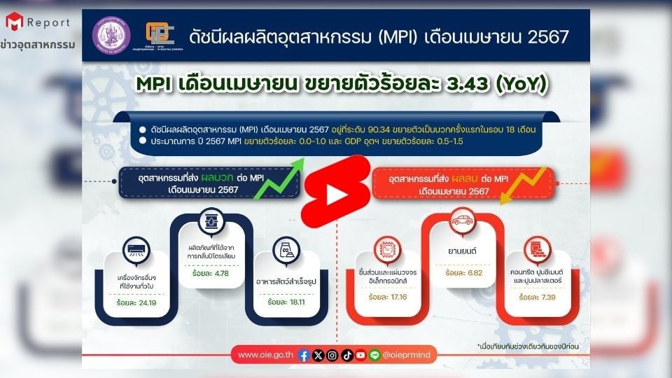 ดัชนีผลผลิตอุตสาหกรรม MPI ปี 2567 เดือนเมษายน อยู่ที่ระดับ 90.34 ...