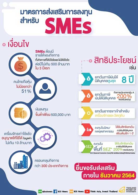 SMEs ไทย อัศวินม้าขาวท่ามกลางโควิด BOI เดินหน้า มาตรการสนับสนุนต่อเนื่องปี'64
