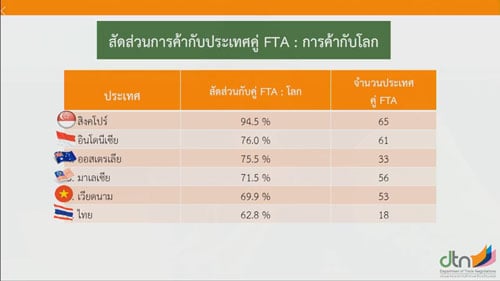 FTA ไทย มีกี่ประเทศ พอหรือไม่ ทำไมต้องคิดเรื่อง CPTPP